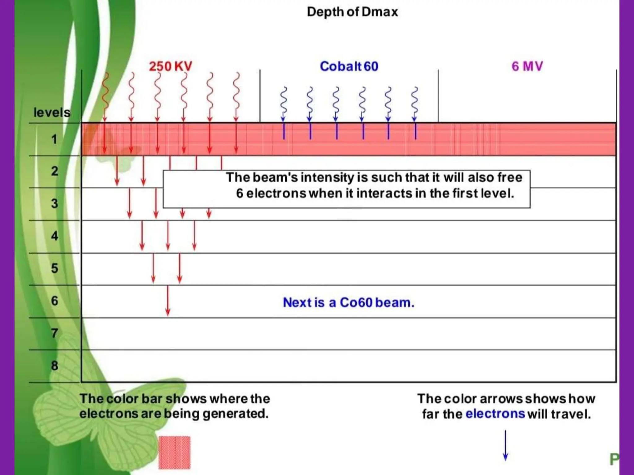 Depth Dose in Radiotherapy (Percentage).pptx
