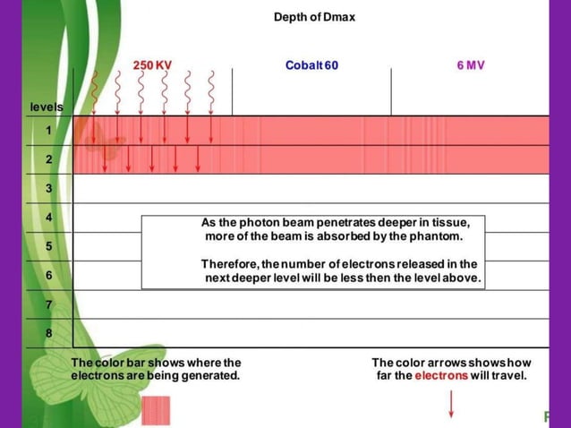 Depth Dose in Radiotherapy (Percentage).pptx | Physics | Science