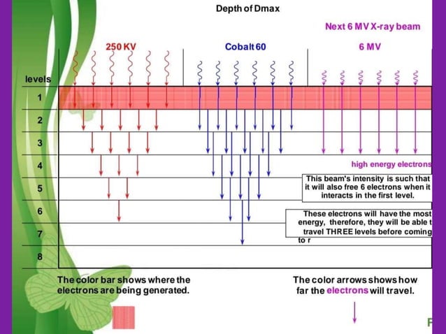 Depth Dose in Radiotherapy (Percentage).pptx | Physics | Science