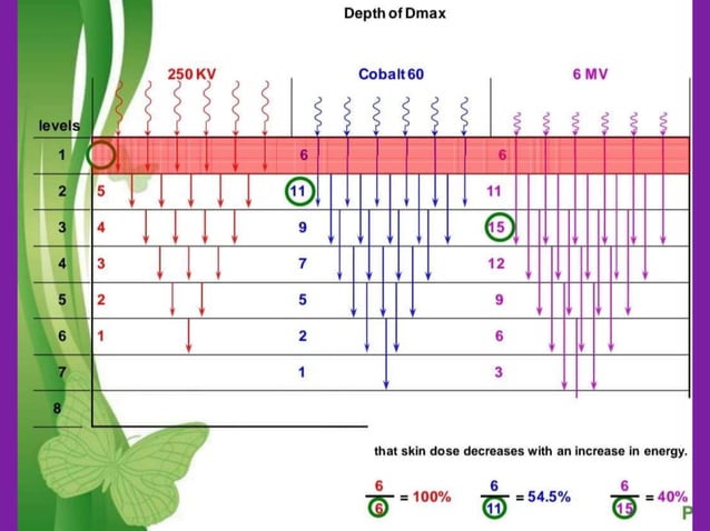 Depth Dose in Radiotherapy (Percentage).pptx | Physics | Science