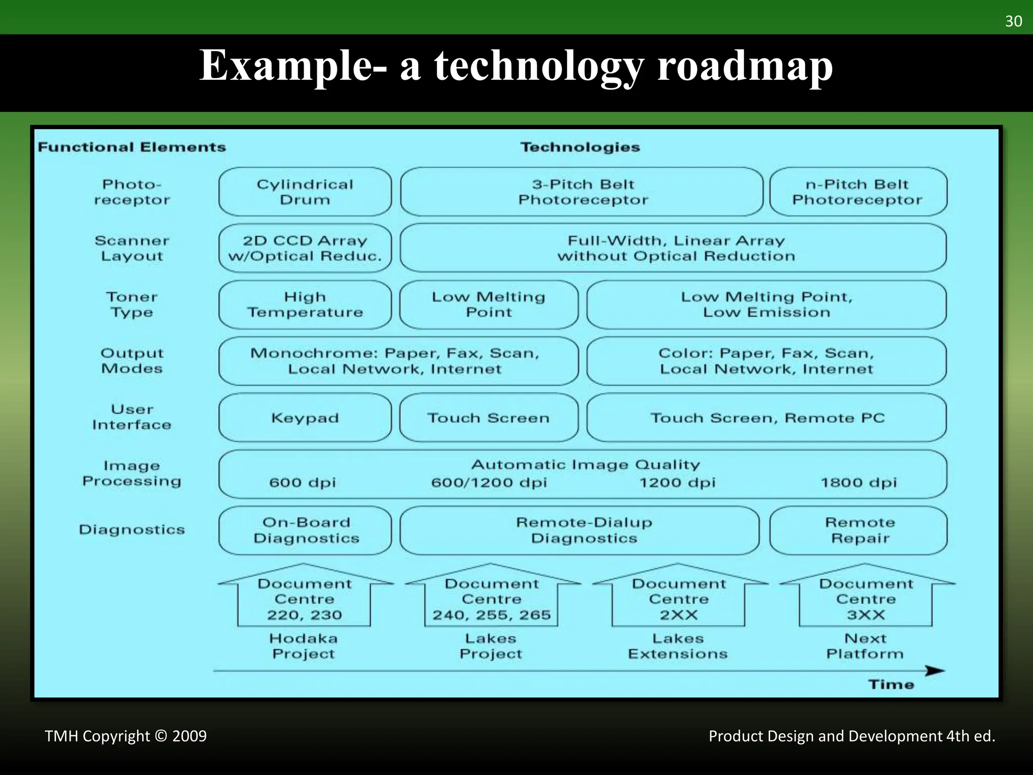 PDD-CH-3 product design and development | PPT