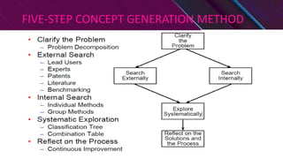 Product Design Concept Development