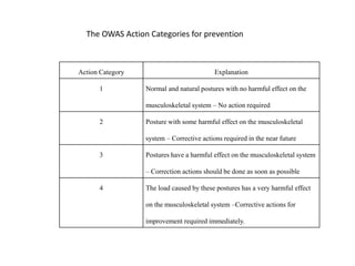 Ergonomics workcard drawing flow diagram | PPTX