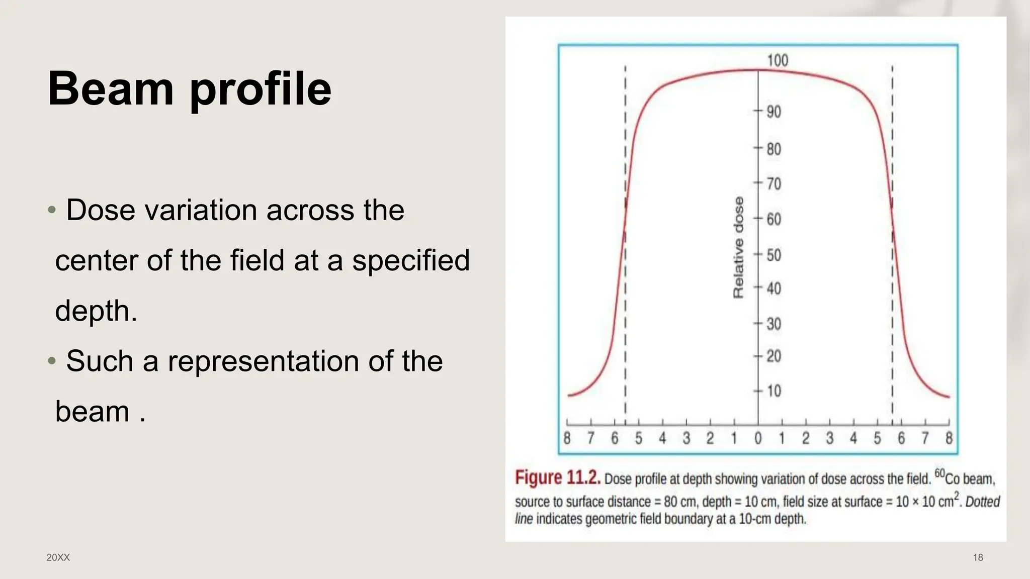 PDD & ISODOSE CURVE.pptx radiation oncology AIIMS GORAKHPUR | PPTX ...