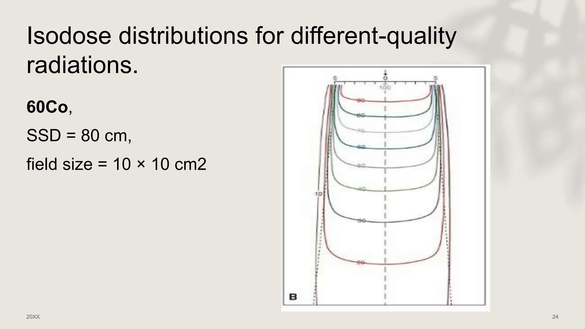 PDD & ISODOSE CURVE.pptx radiation oncology AIIMS GORAKHPUR | PPTX ...