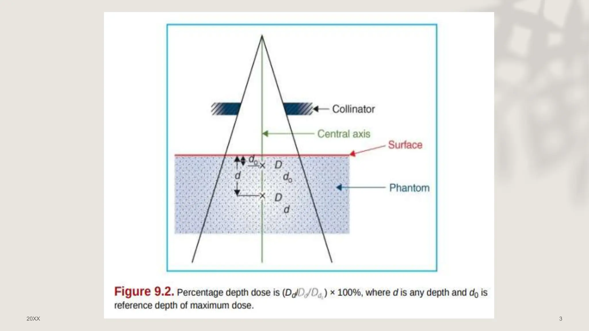 PDD & ISODOSE CURVE.pptx radiation oncology AIIMS GORAKHPUR | PPTX ...