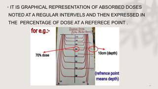 PDD & ISODOSE CURVE.pptx radiation oncology AIIMS GORAKHPUR | PPTX ...