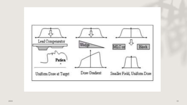 PDD & ISODOSE CURVE.pptx radiation oncology AIIMS GORAKHPUR | PPT