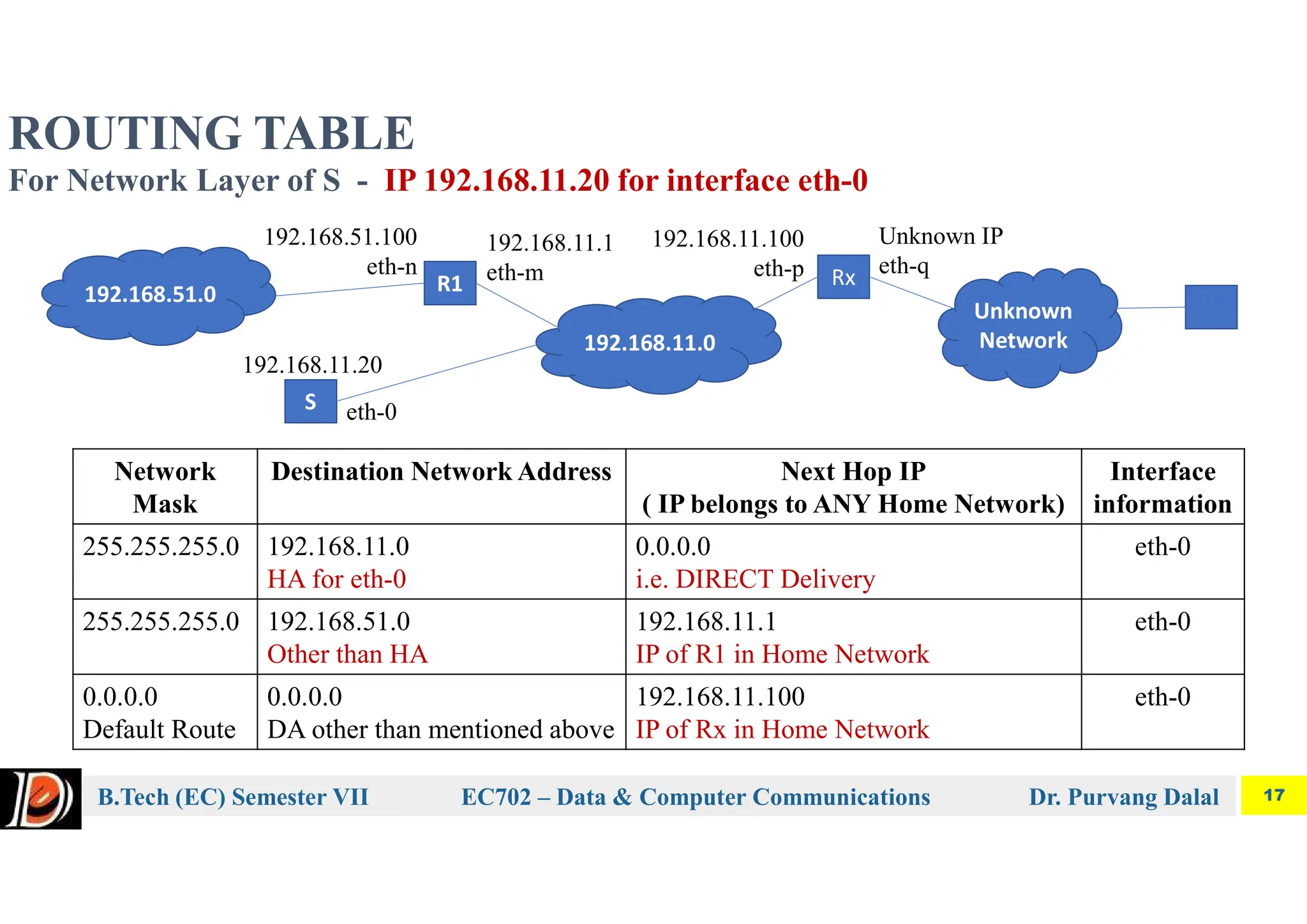 Network Layer for data computer and communication | PDF