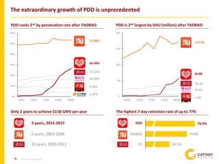 PinDuoDuo: How they became the fastest growing commerce company ever | PPT