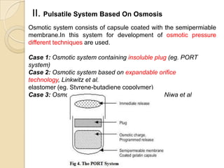 Pulsatile Drug Delivery System | PPTX