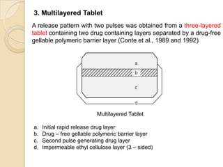 Pulsatile Drug Delivery System | PPTX