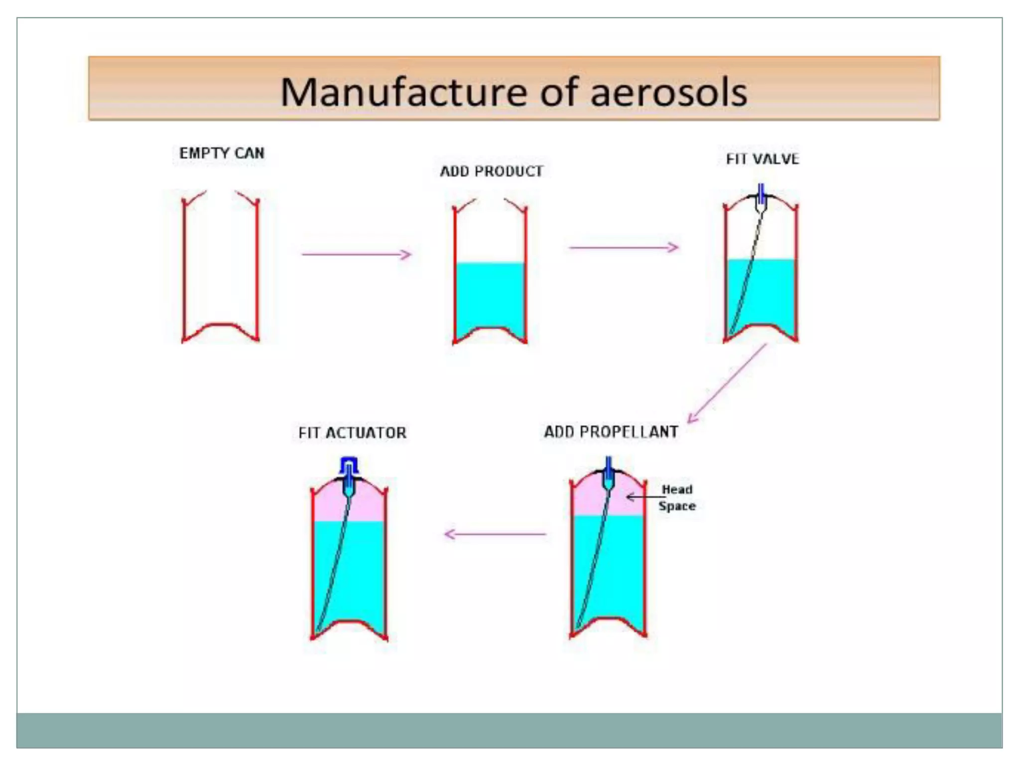 Pulmonary Drug Delivery System (PDDS) | PDF