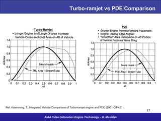 Pulse Detonation Propulsion Options | PDF