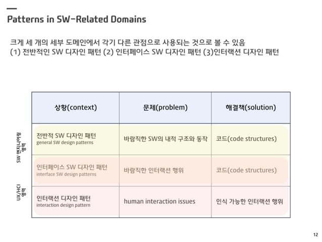 All That Pattern Language: Pattern Languages in HCI | PPT