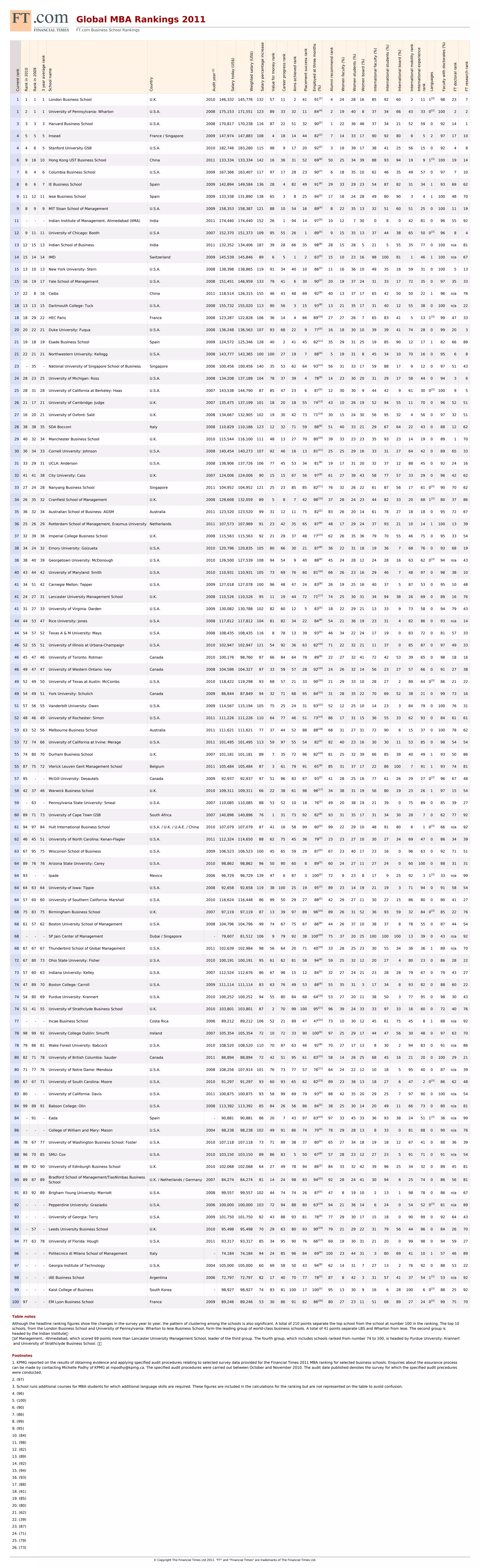Global MBA Ranking 2011 | PDF