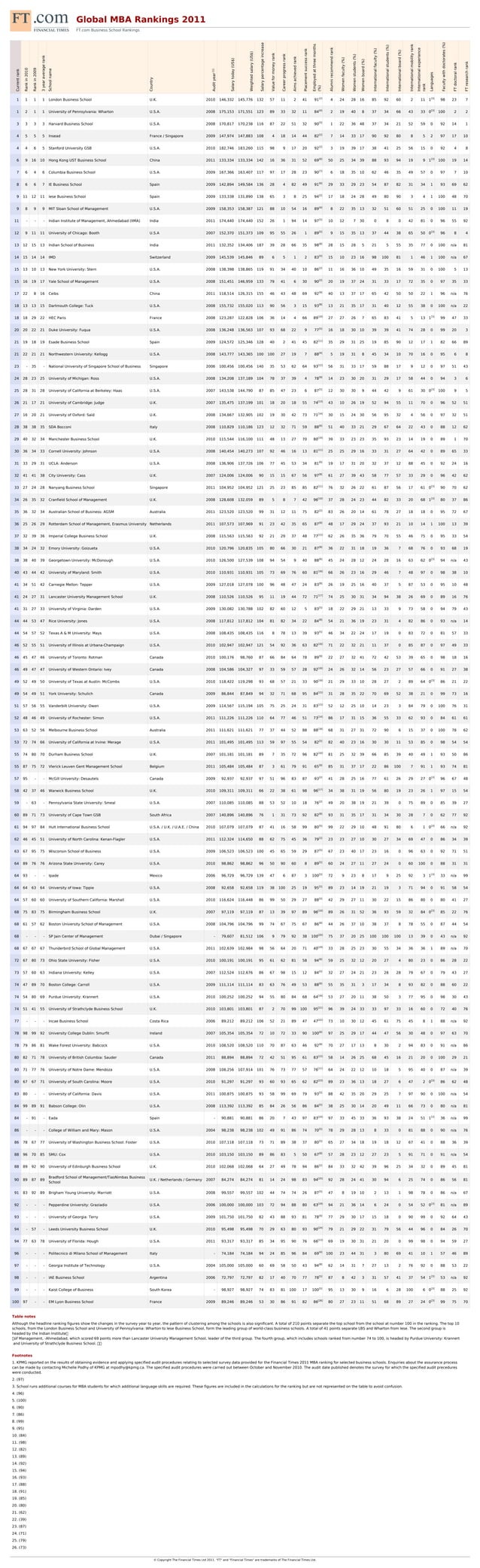 Global MBA Ranking 2011 | PDF