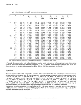 Bayesian analysis of shape parameter of Lomax distribution using different loss functions | PDF