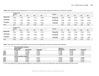 Cadmium and lead hazards as occurring with their speciations in ...