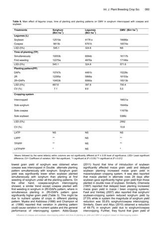 Influence of cowpea and soybean intercropping pattern and time of planting on yield and GMV of ...