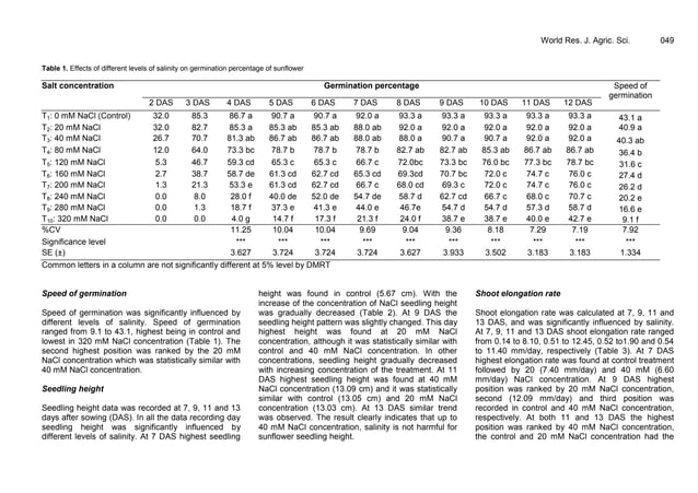 Effect Of Different Levels Of Salinity On Germination And Early