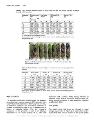 Influence of diluted seawater irrigation on the Physiological and biochemical characteristics of ...