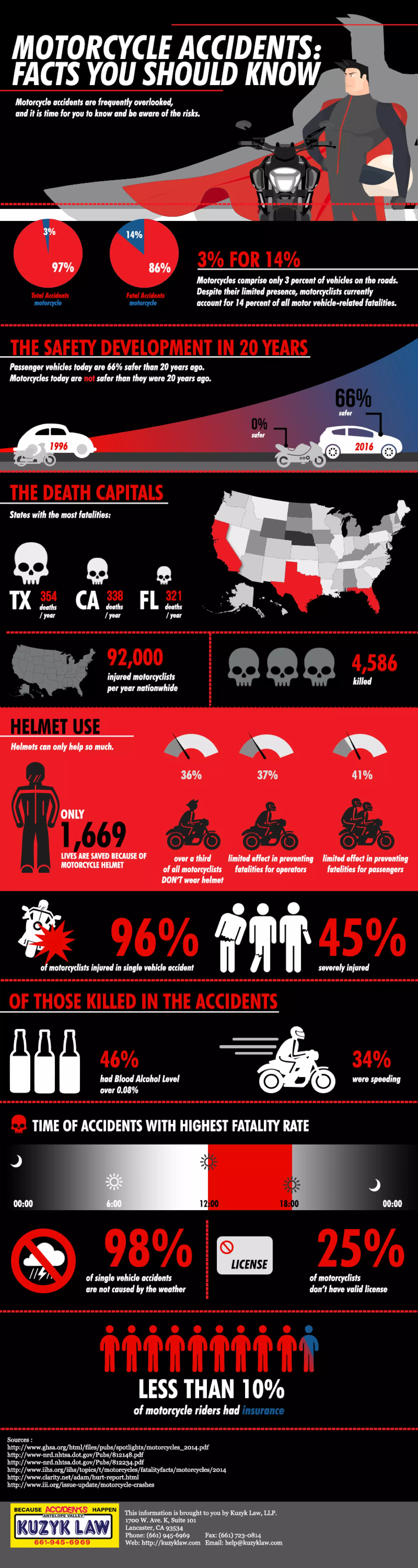 Motorcycle Accidents : Facts You Should Know | PDF