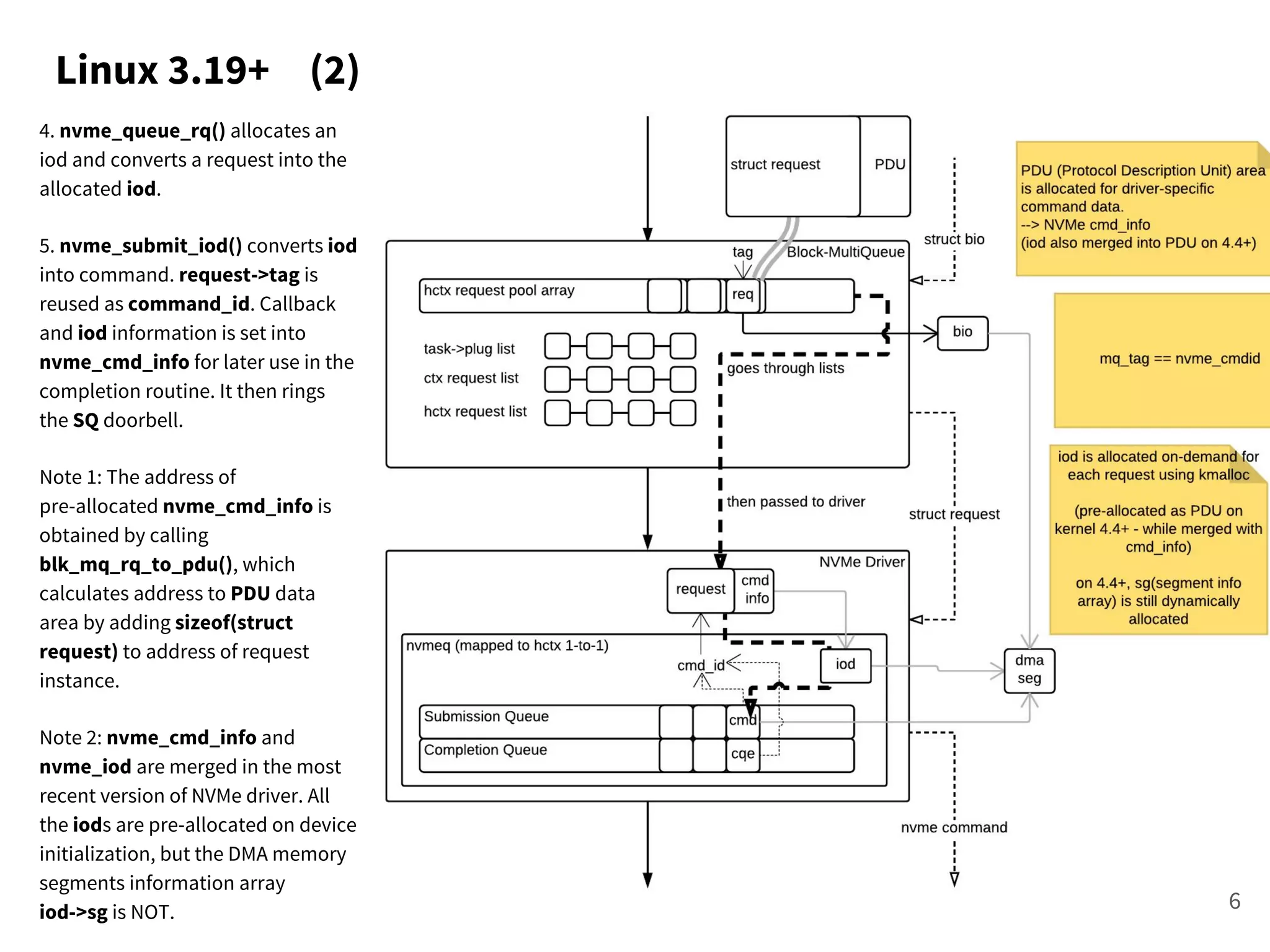Function Level Analysis of Linux NVMe Driver | PPT