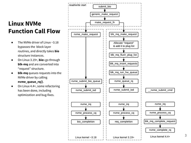 Function Level Analysis of Linux NVMe Driver | PPT