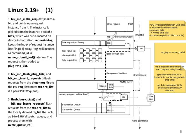 Function Level Analysis of Linux NVMe Driver | PPT