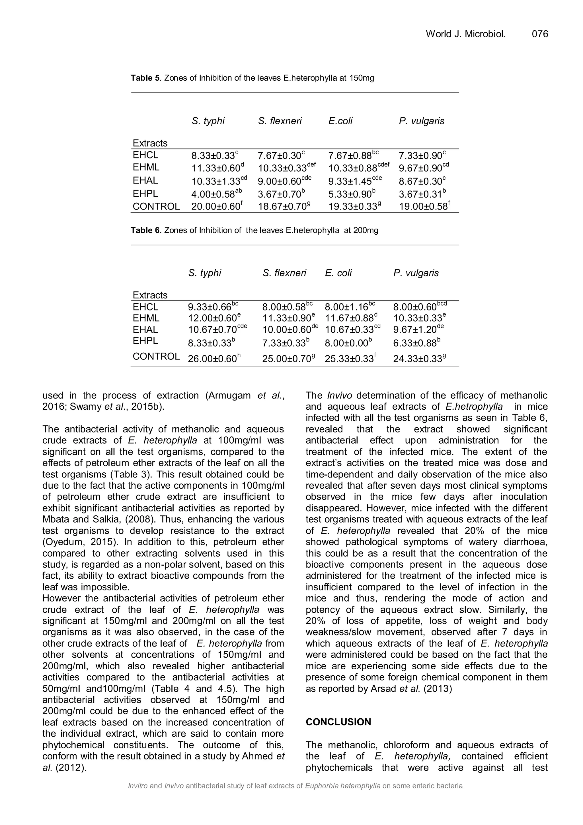Invitro and Invivo antibacterial study of leaf extracts of Euphorbia ...