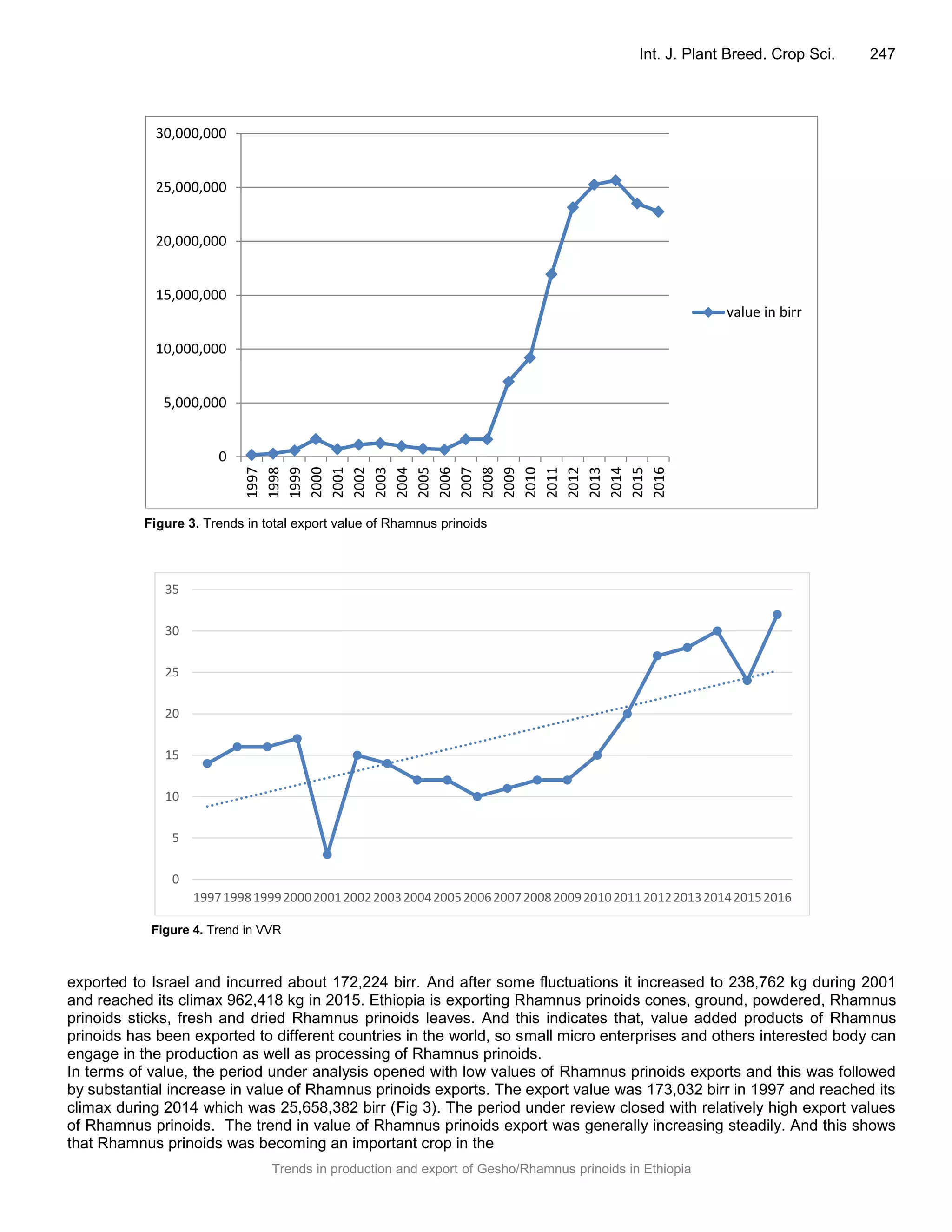 Trends in production and export of Gesho/Rhamnus prinoids in Ethiopia | PDF