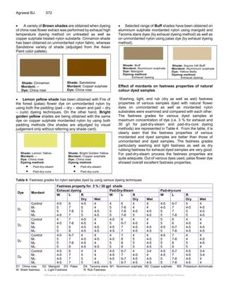 Influence of mordant application on the dyeing of nylon substrate with ...