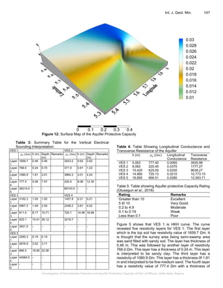 Investigation of Groundwater Potential and Aquifer Protective Capacity ...