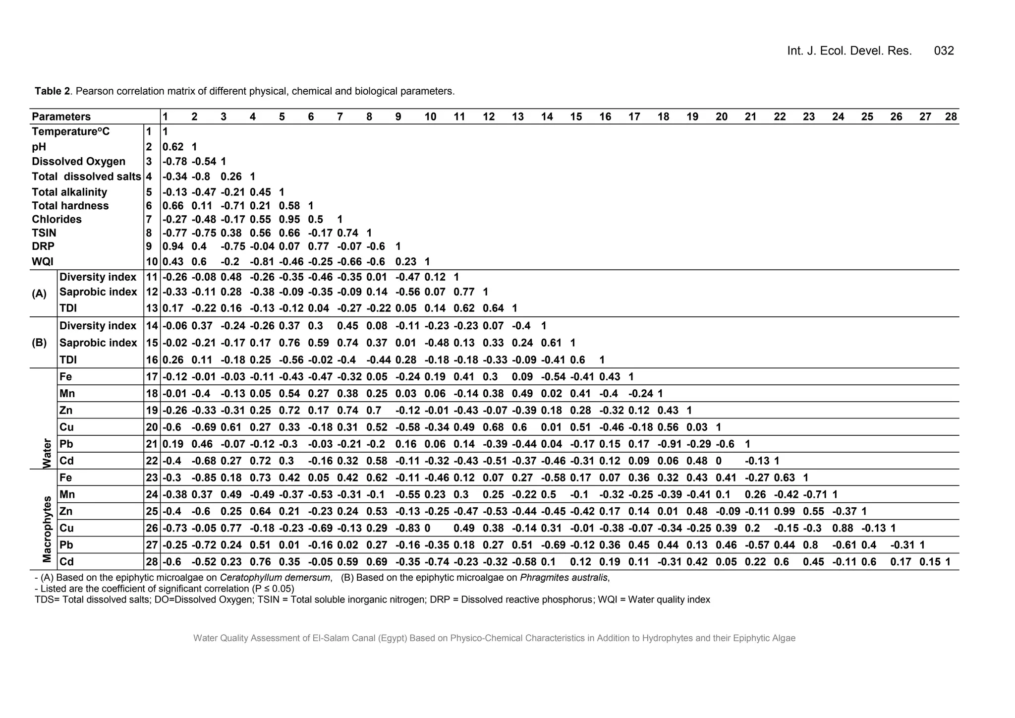 Water Quality Assessment of El-Salam Canal (Egypt) Based on Physico ...