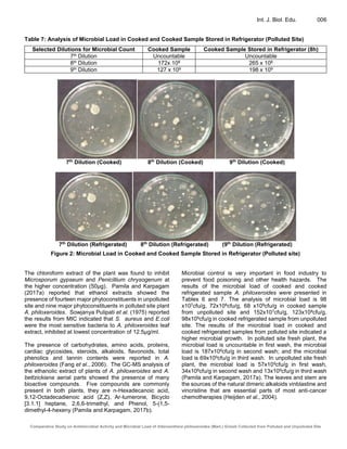 Comparative Study on Antimicrobial Activity and Microbial Load of ...