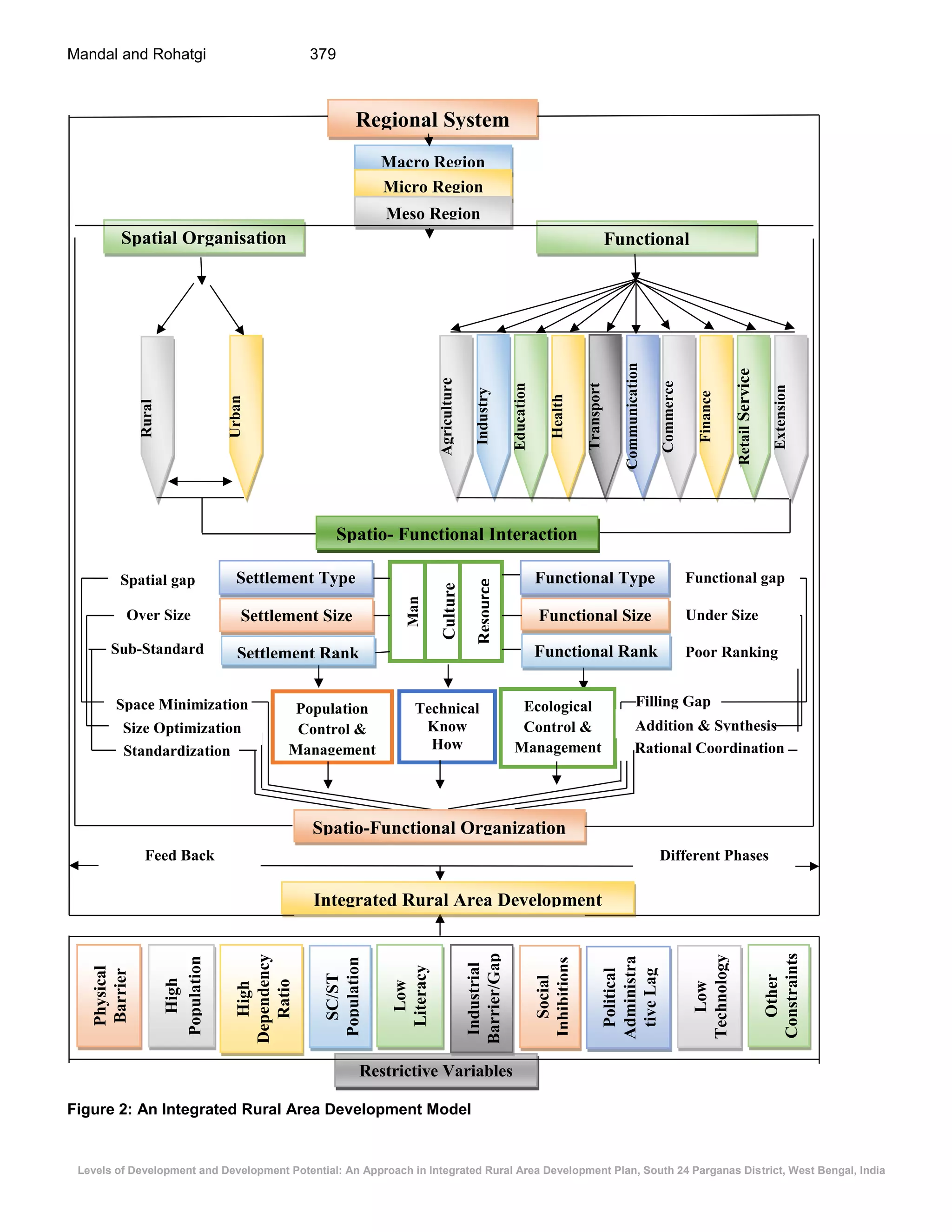 Levels of Development and Development Potential: An Approach in ...