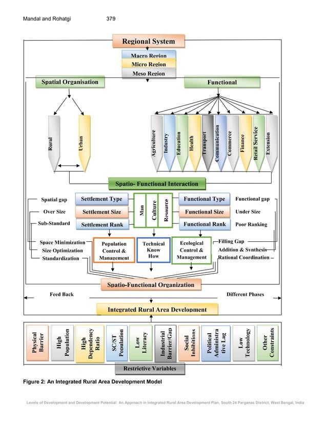 Levels of Development and Development Potential: An Approach in ...