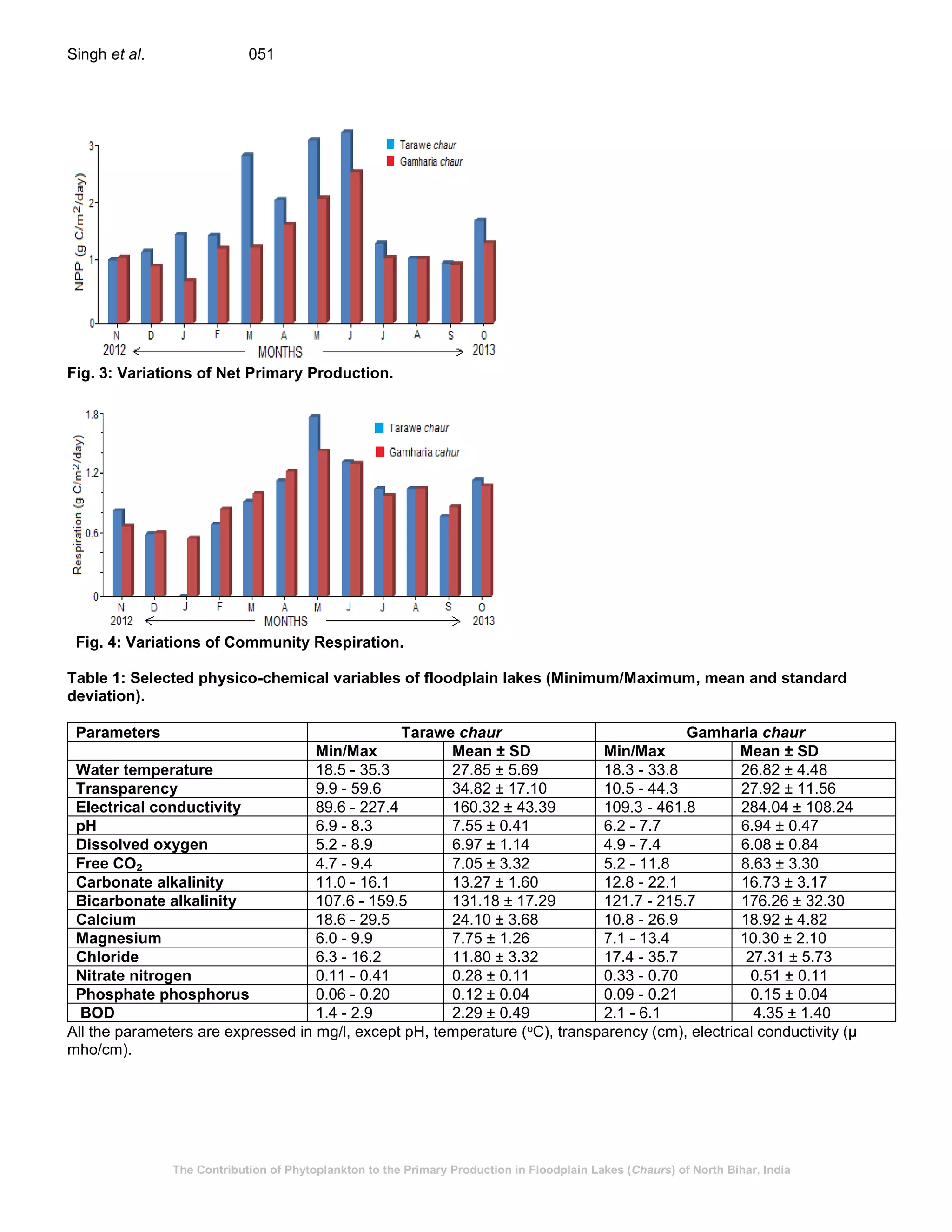 The Contribution of Phytoplankton to the Primary Production in ...
