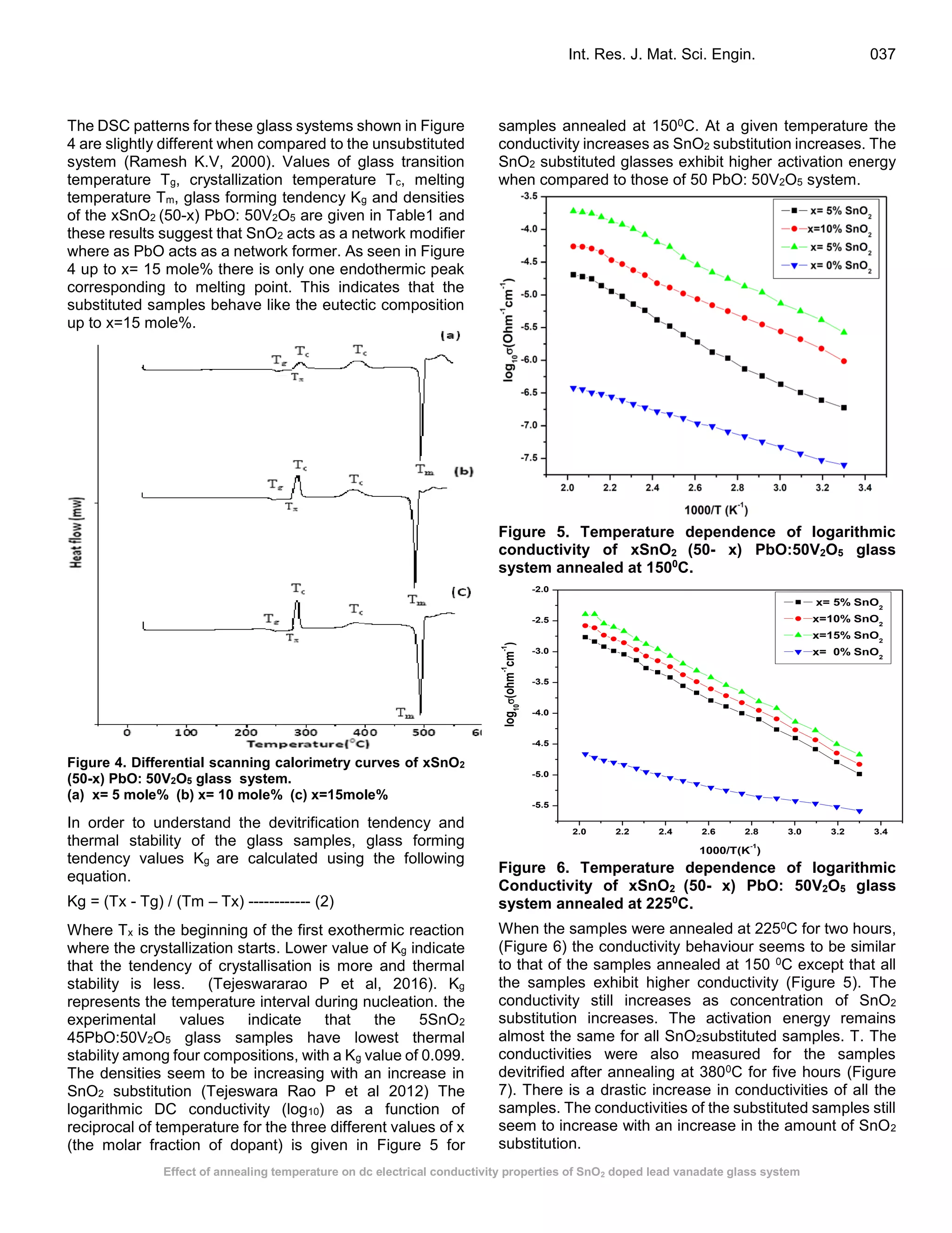 Effect of annealing temperature on dc electrical conductivity ...