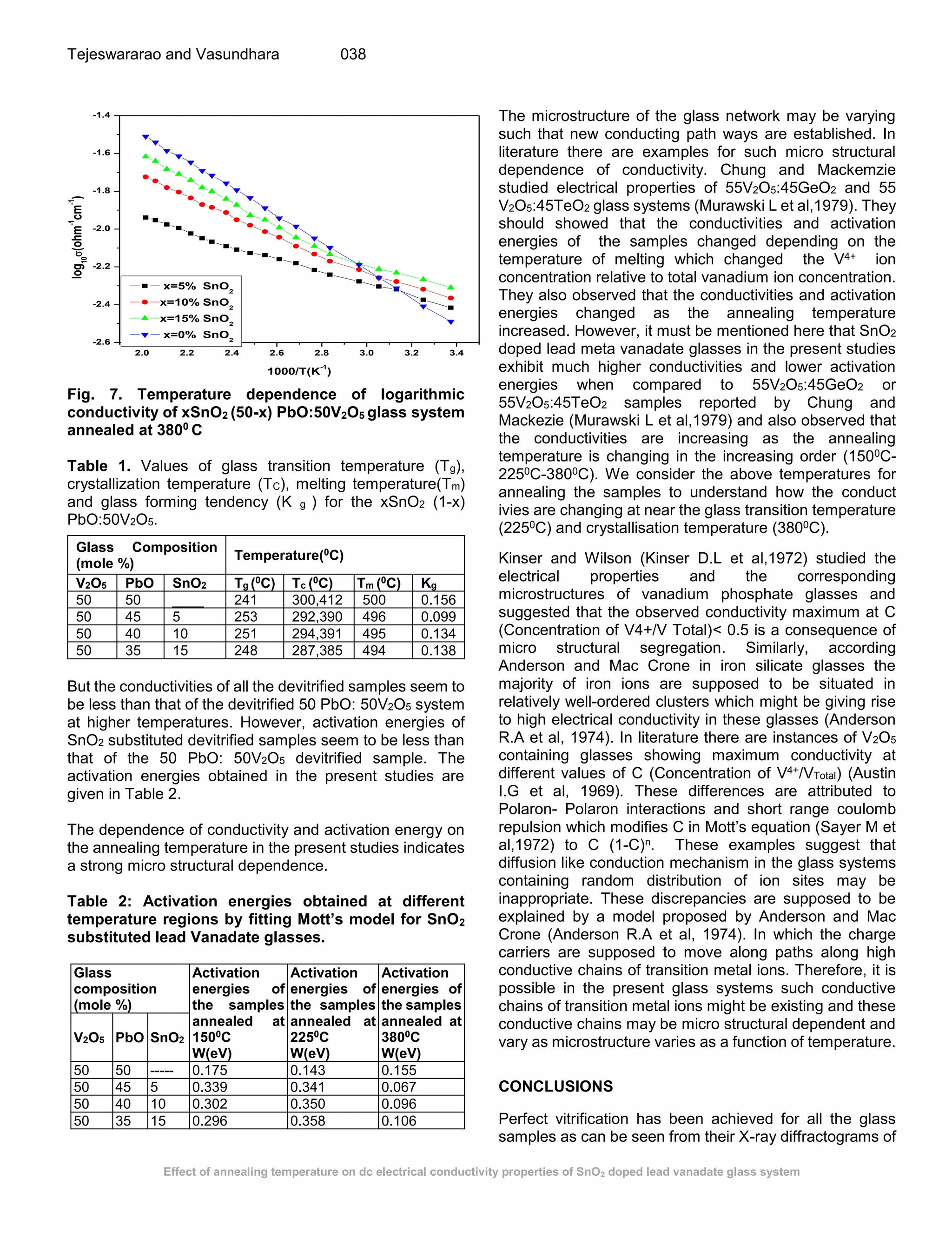 Effect of annealing temperature on dc electrical conductivity ...