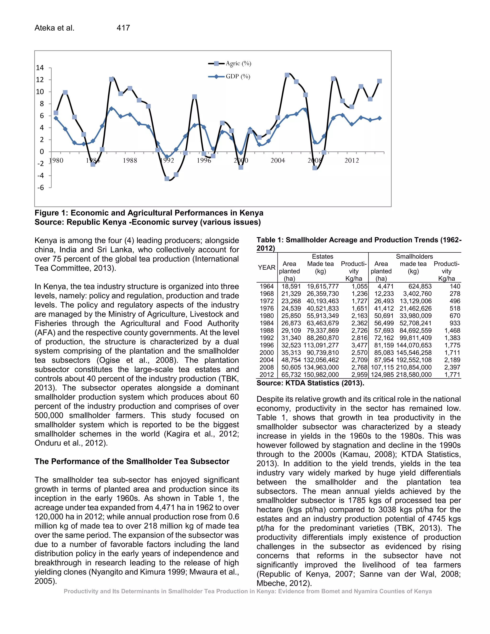 Productivity and Its Determinants in Smallholder Tea Production in ...