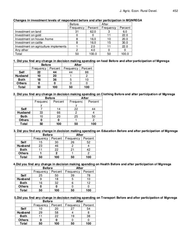 MGNREGA AND WOMEN EMPOWERMENT: A Study of Pannur Village in Chittoor