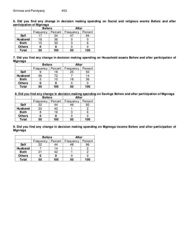 MGNREGA AND WOMEN EMPOWERMENT: A Study of Pannur Village in Chittoor