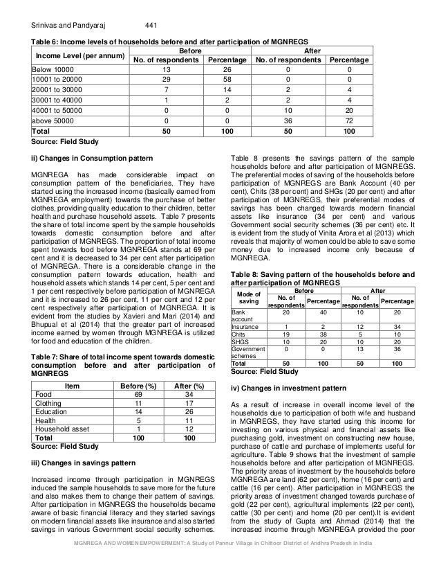 MGNREGA AND WOMEN EMPOWERMENT: A Study of Pannur Village in Chittoor