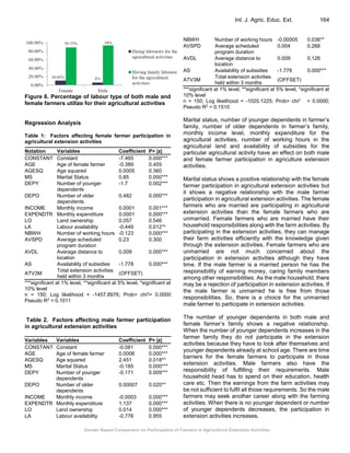 Gender Based Comparison on Participation of Farmers in Agricultural ...