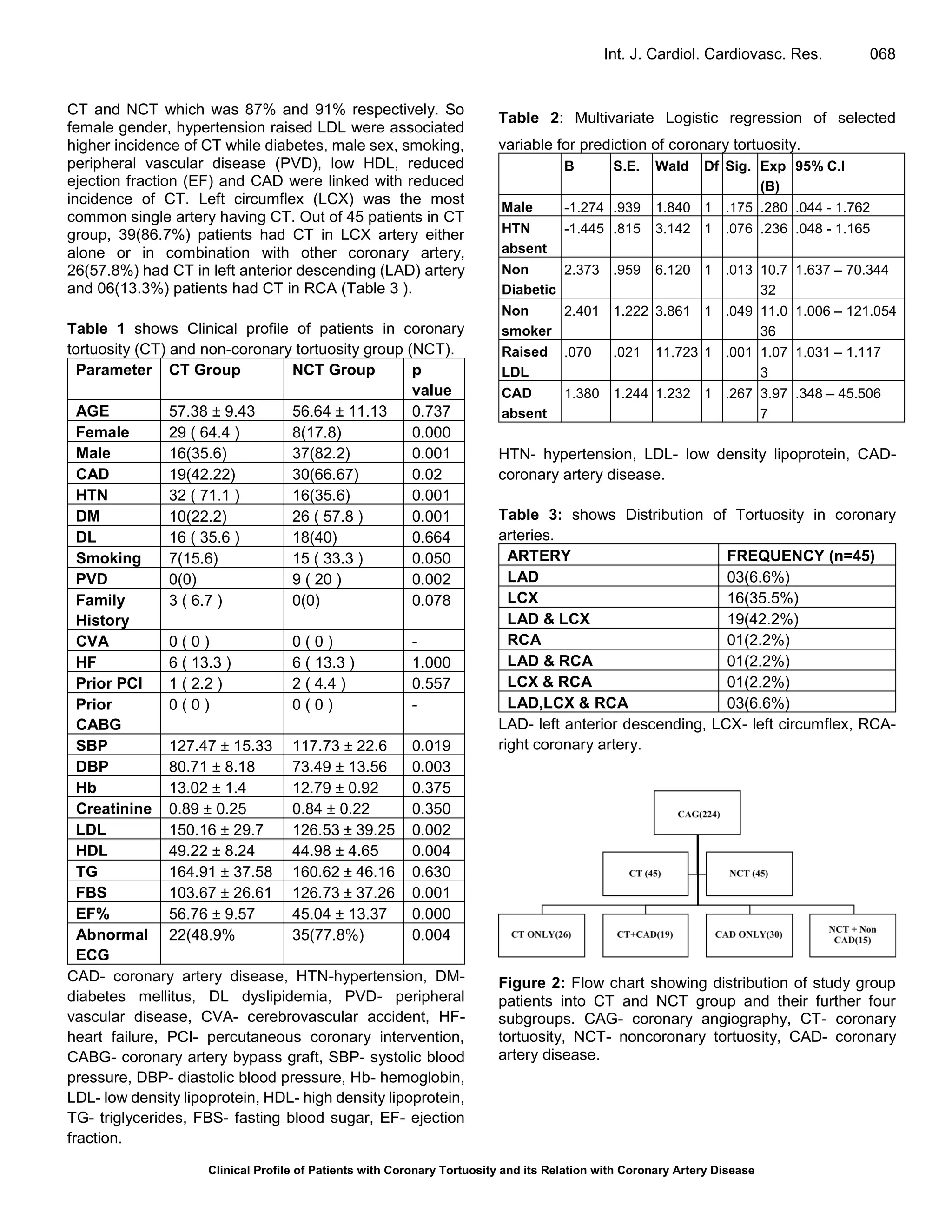 Clinical Profile of Patients with Coronary Tortuosity and its Relation ...