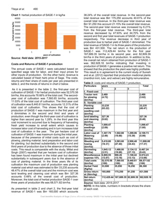 Cost benefits Analysis of Sage (Salvia officinalis) variety: SAGE-1 for ...