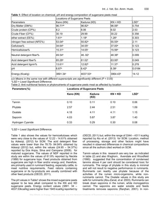 Site Effects on Energy, Phytonutrients and Anti-Nutrient Contents of Ruminant Feed-Grade ...