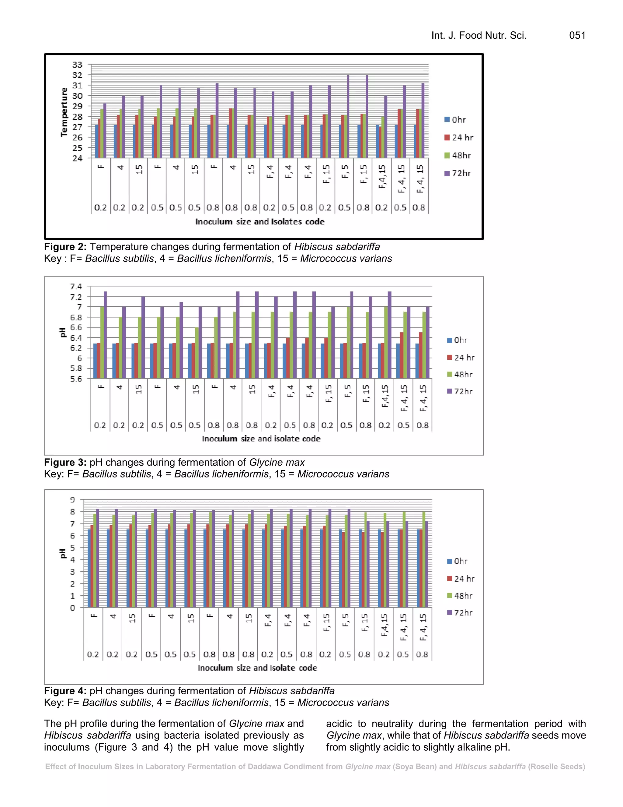 Effect of Inoculum Sizes in Laboratory Fermentation of Daddawa ...